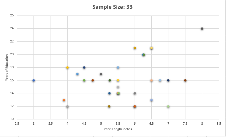 Collecting data for a scatter gram comparing penis length to years of ...